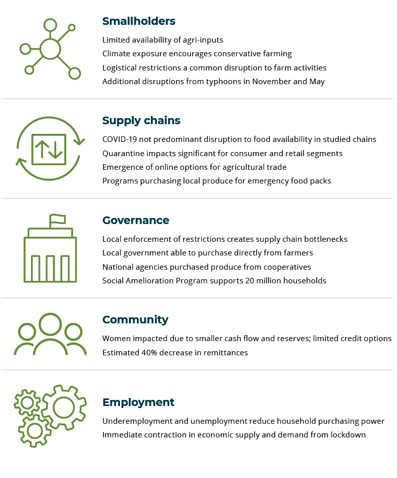 7. COVID-19 and food systems in the Philippines | ACIAR