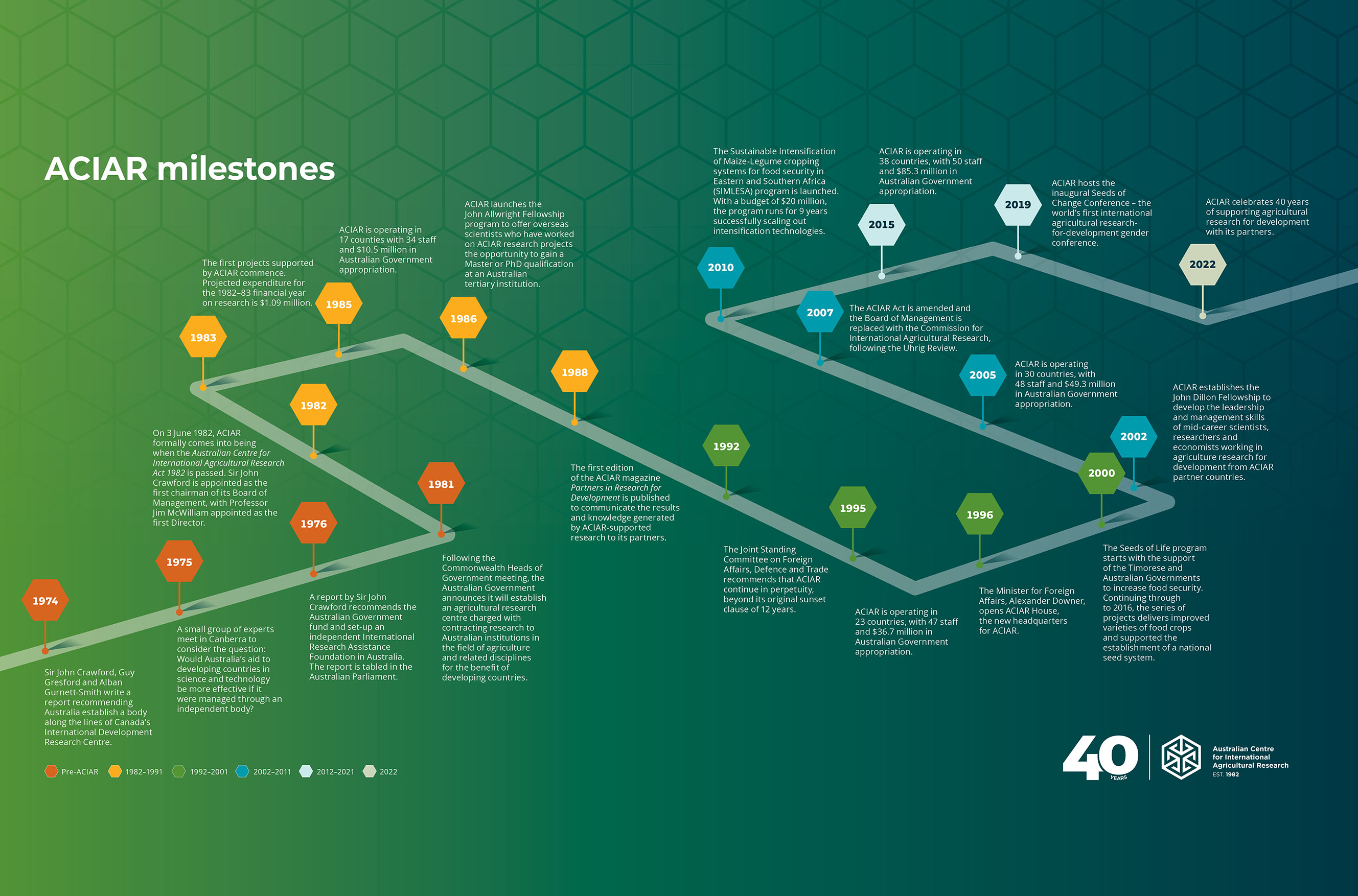 Celebrating 40 years of ACIAR